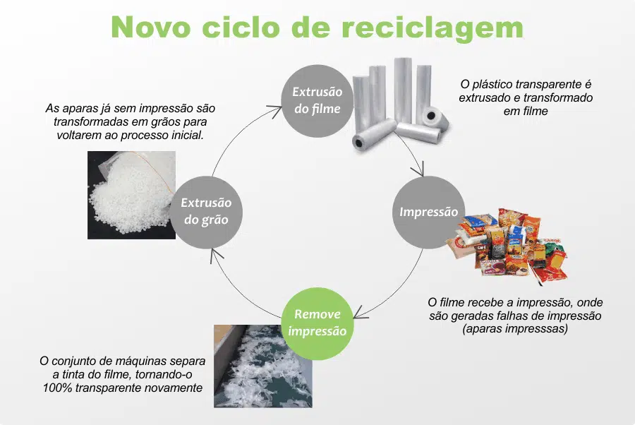 Imagens De Reciclagem De Plastico Reciclagem Do Plástico Em Resíduos